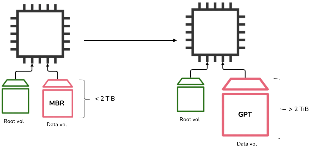 linux: 硬盘MBR分区和GPT分区的区别_大容量磁盘mbr gpt-CSDN博客
