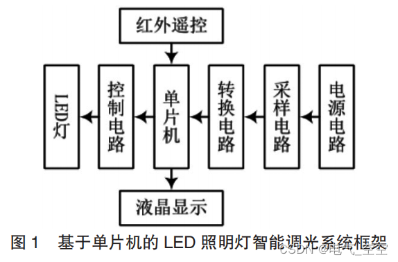 基于单片机的 LED 照明灯智能调光系统设计_csdn基于单片机的led台灯亮度调节系统设计流程图-CSDN博客