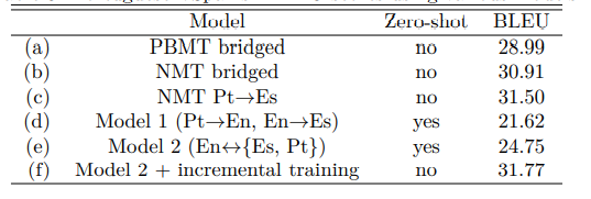 [文献阅读]—Google’s Multilingual Neural Machine Translation System ...