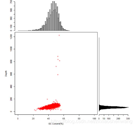 R语言绘制GC-depth图-CSDN博客