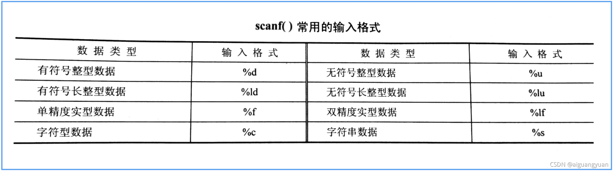 C语言中的 printf 与 scanf_scanf在c语言中的作用-CSDN博客