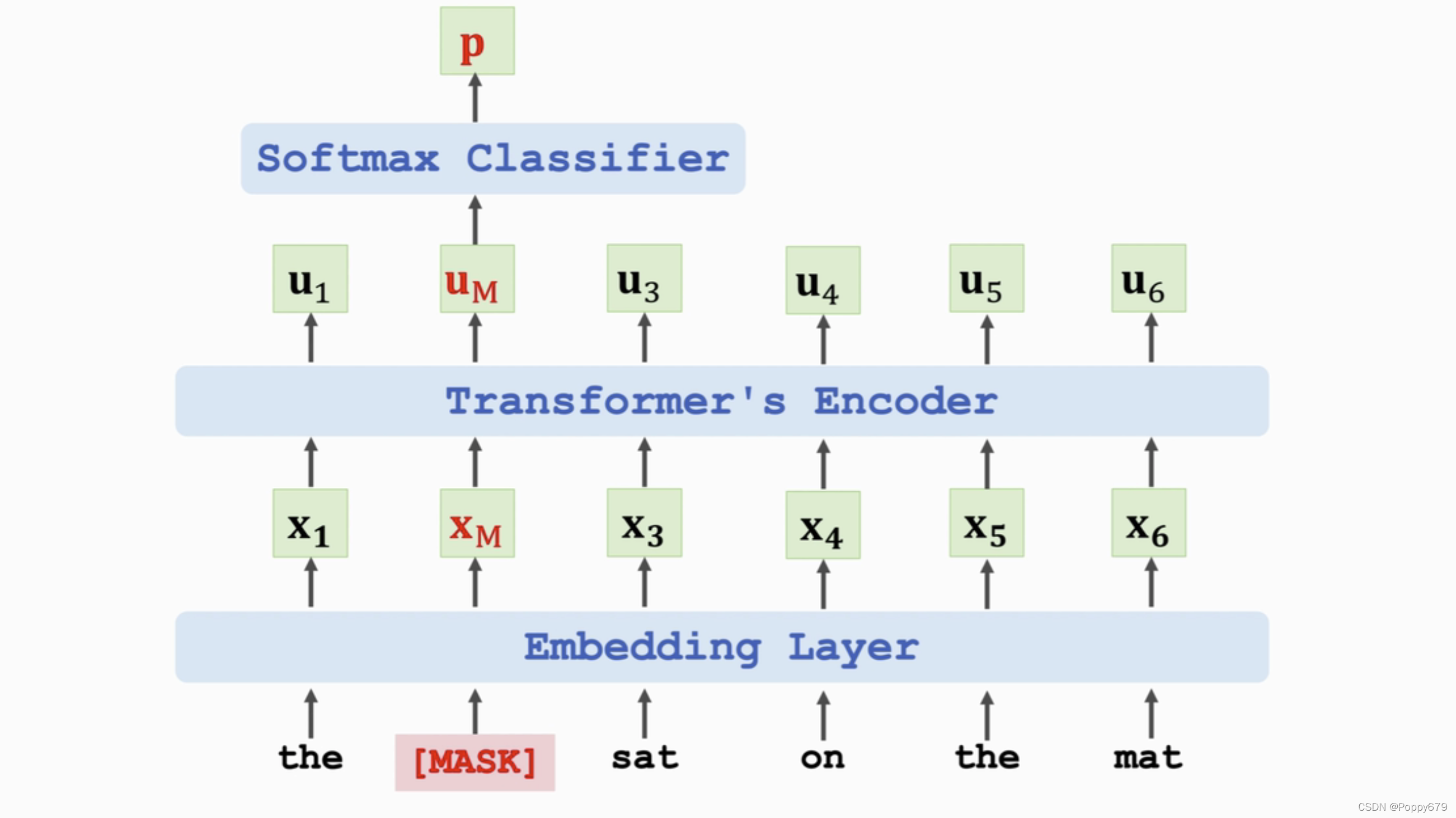 BERT模型：Bidirectional Encoder Representations from Transformer ...