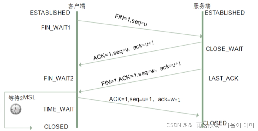 tcp的三次握手和四次挥手-CSDN博客