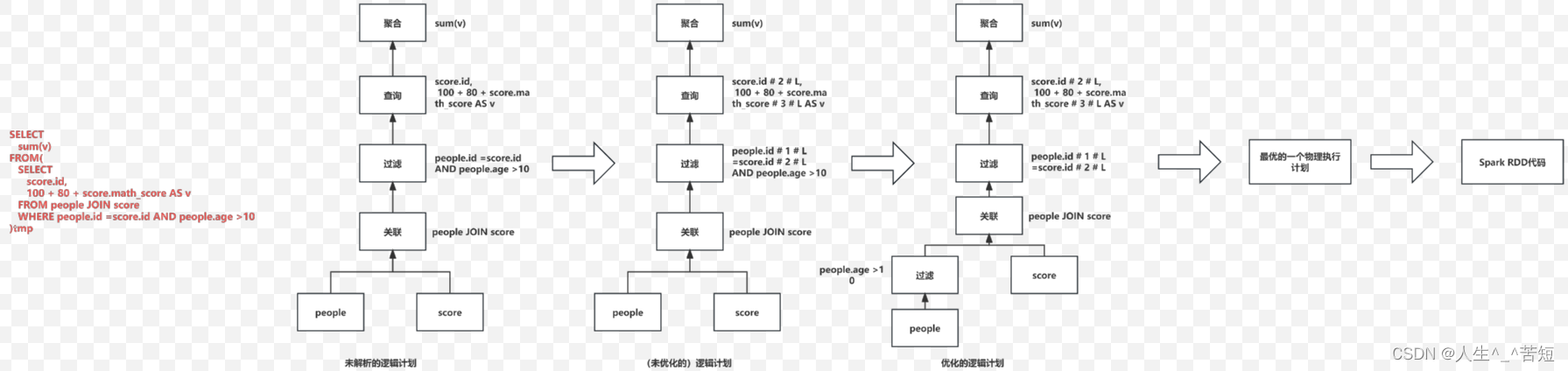 Spark Sql运行机制中Catalyst优化器的执行流程_spark catalyst流程-CSDN博客