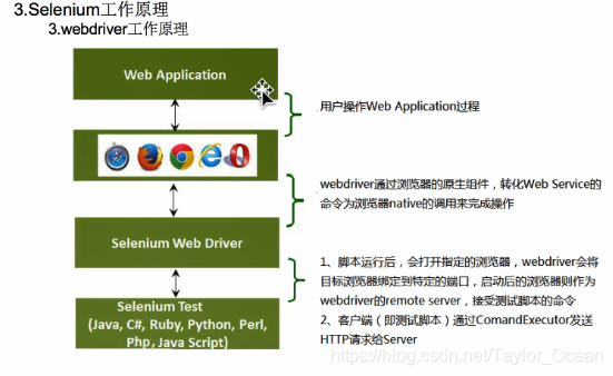 软件测试3-web自动化测试-selenium框架_selenium3.0平台级自动化测试框架综合实战百度云下载-CSDN博客