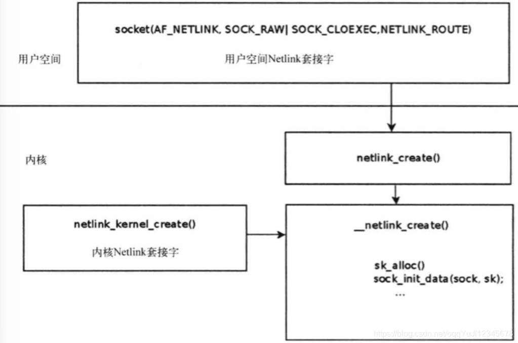 linux netlink机制详解_netlink af和pf-CSDN博客