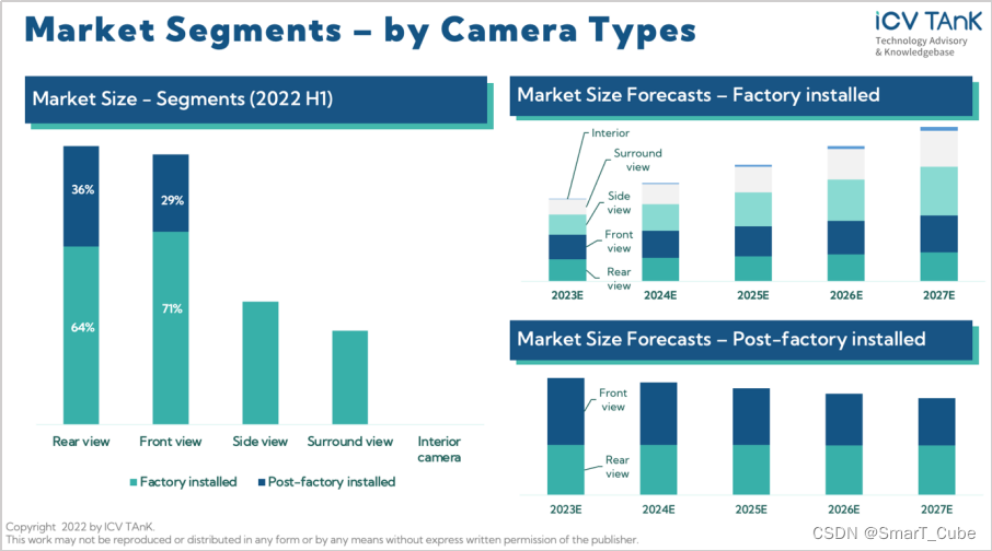 ICV：2022年中国车载摄像头市场规模有望突破50亿美元大关_icv tan是什么机构-CSDN博客