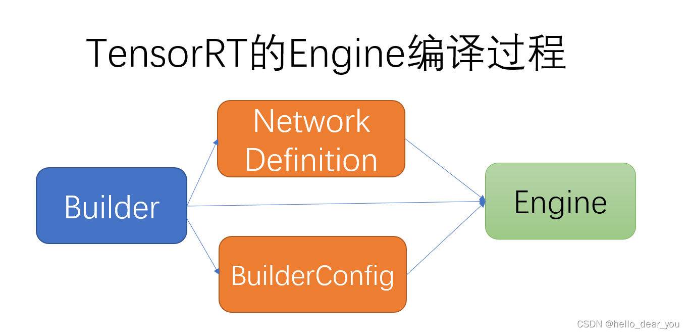 【使用TensorRT自带的plugin】_tensorrt plugin-CSDN博客