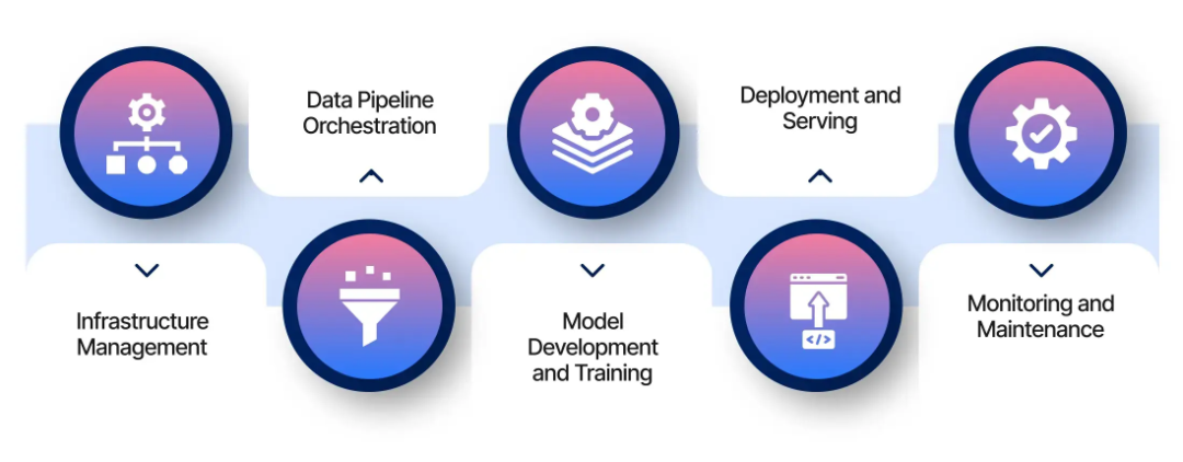 【深度好文】LLMOps揭秘：AI工作流程的高效管理之道！-CSDN博客