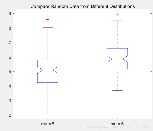 Matlab之绘制箱线图函数boxplotmatlab Boxplot Csdn博客