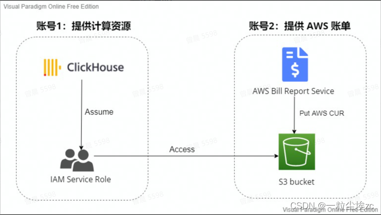 AWS CUR 使用 ClickHouse S3 外表_aws clickhouse-CSDN博客