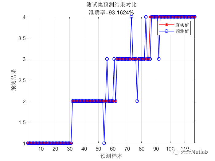 【lstm分类】基于长短期记忆网络的数据分类预测附matlab代码基于lstm长短期记忆网络的数据分类预测 Csdn博客
