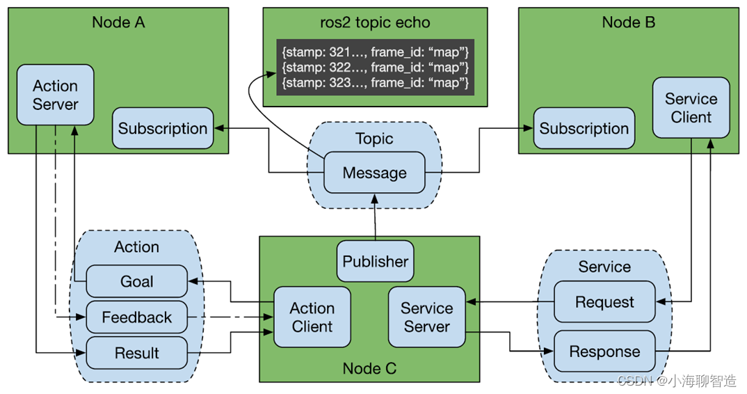 ROS2 学习09--ros 中的通信接口的定义以及如何创建自定义msg、srv和action文件_ros2 msg-CSDN博客