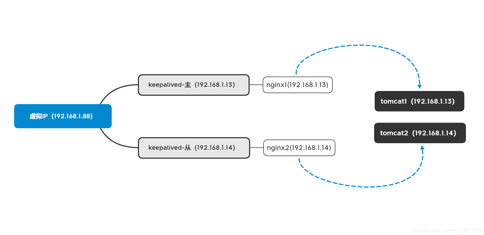 nginx(nginx安装)与keepalived+tomcat高可用搭建_nginx 配置一台tomcat以及keepalived-CSDN博客