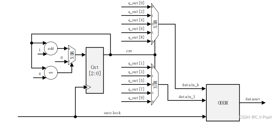 基于 FPGA 的 HDMI/DVI 显示_hdmi fpga-CSDN博客