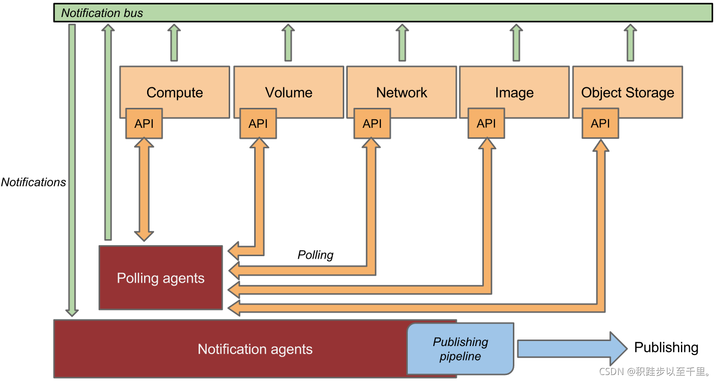 OpenStack-Ceilometer项目功能与架构介绍_ceilometer提供什么服务-CSDN博客