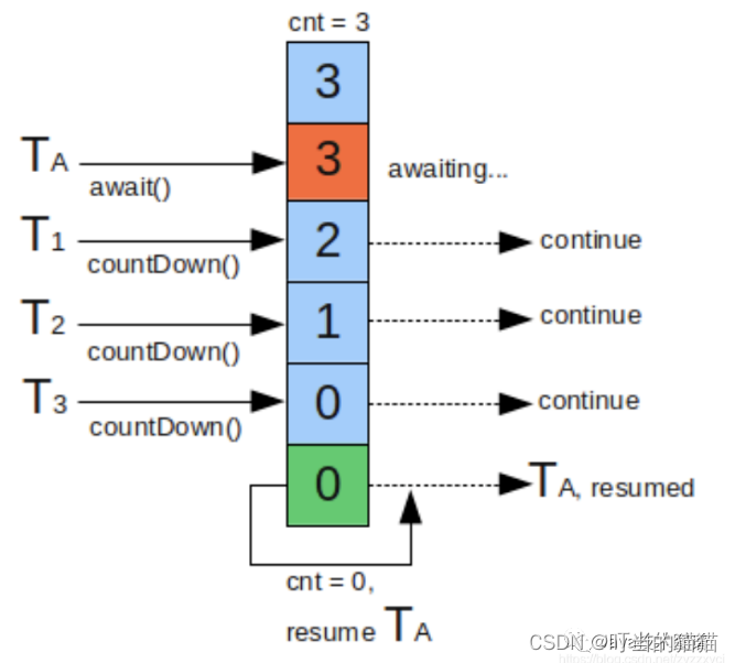 countdownlatch 和 completableFuture 和 CyclicBarrier_completablefuture替代方案-CSDN博客