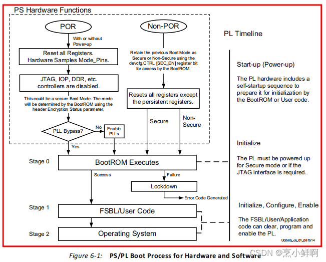 XILINX ZYNQ 7000 BOOT_zynq boot mode-CSDN博客
