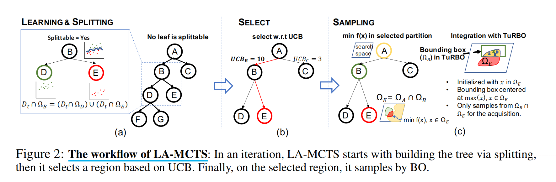 【NeurIPS 2020】基于蒙特卡罗树搜索的黑箱优化学习搜索空间划分_learning search space partition for black-box opti-CSDN博客