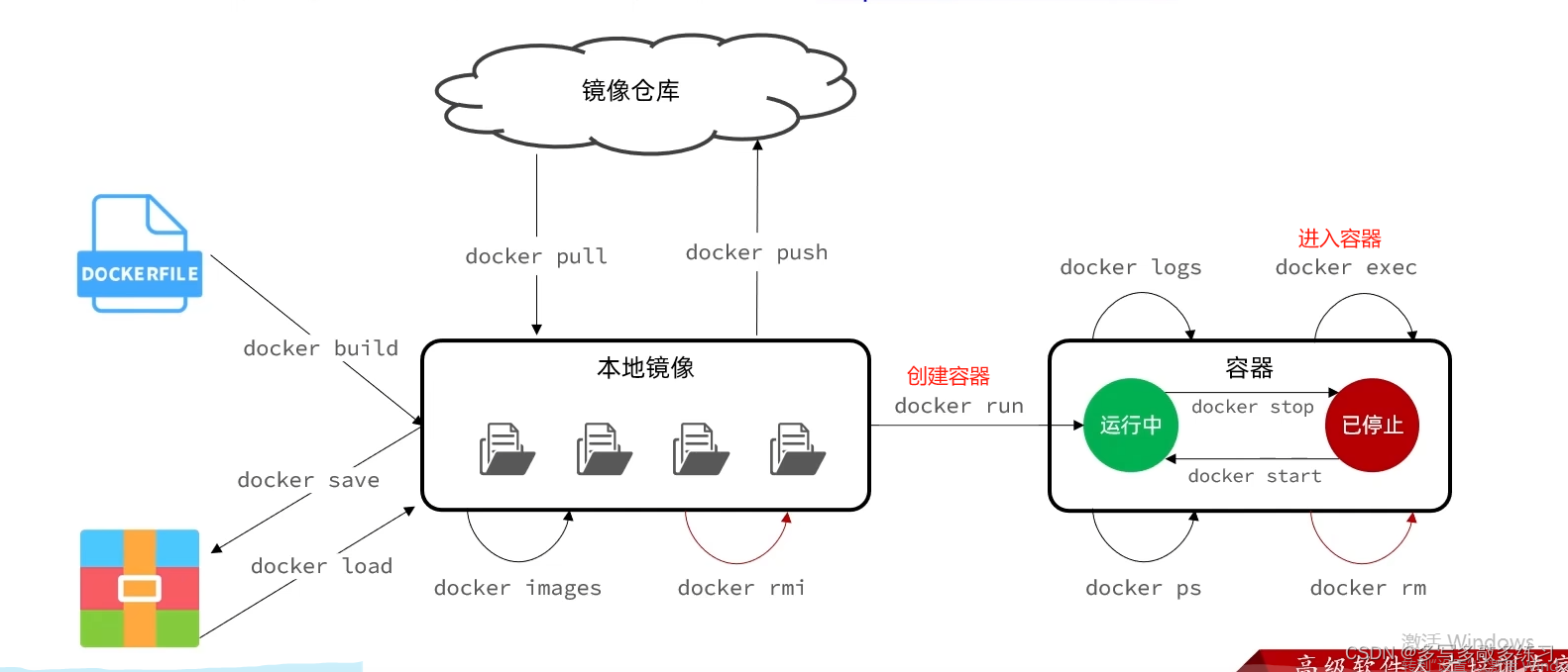 docker-CSDN博客
