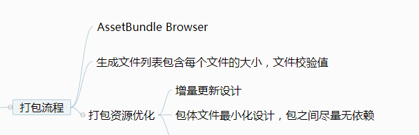 unity3d AssetBundle 资源热更专题_loadfrommemory-CSDN博客