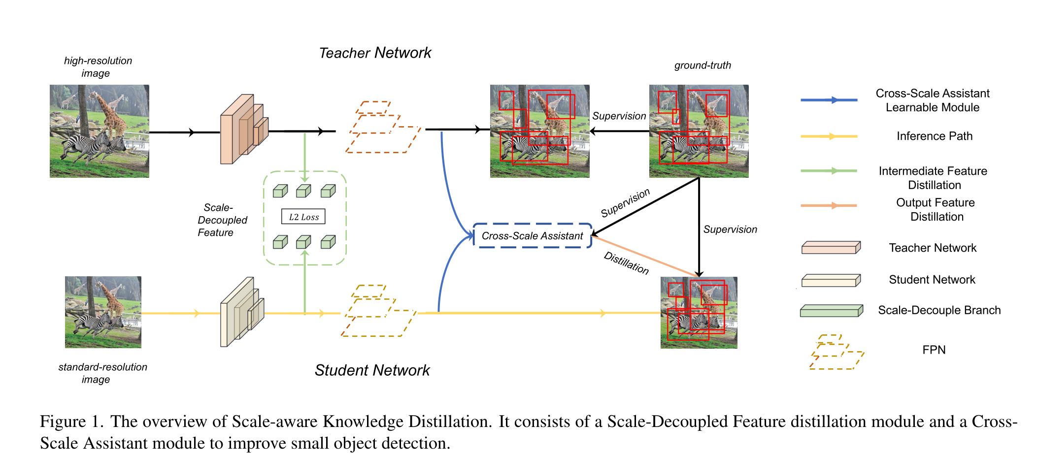 ScaleKD: Distilling Scale-Aware Knowledge in Small Object Detector（CVPR2023）-CSDN博客