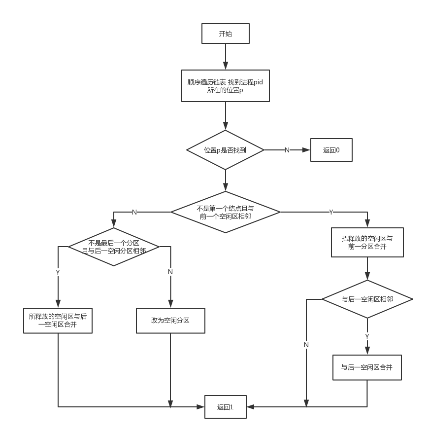 动态分区分配算法实现操作系统动态分区分配算法的c语言实现 Csdn博客