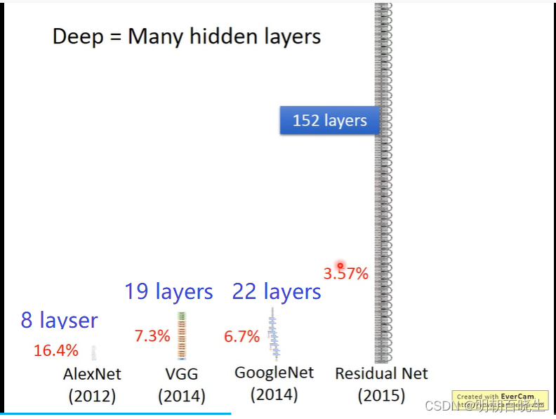 [PyTorch][chapter 7][李宏毅深度学习][深度学习简介]_李宏毅deep learning-CSDN博客