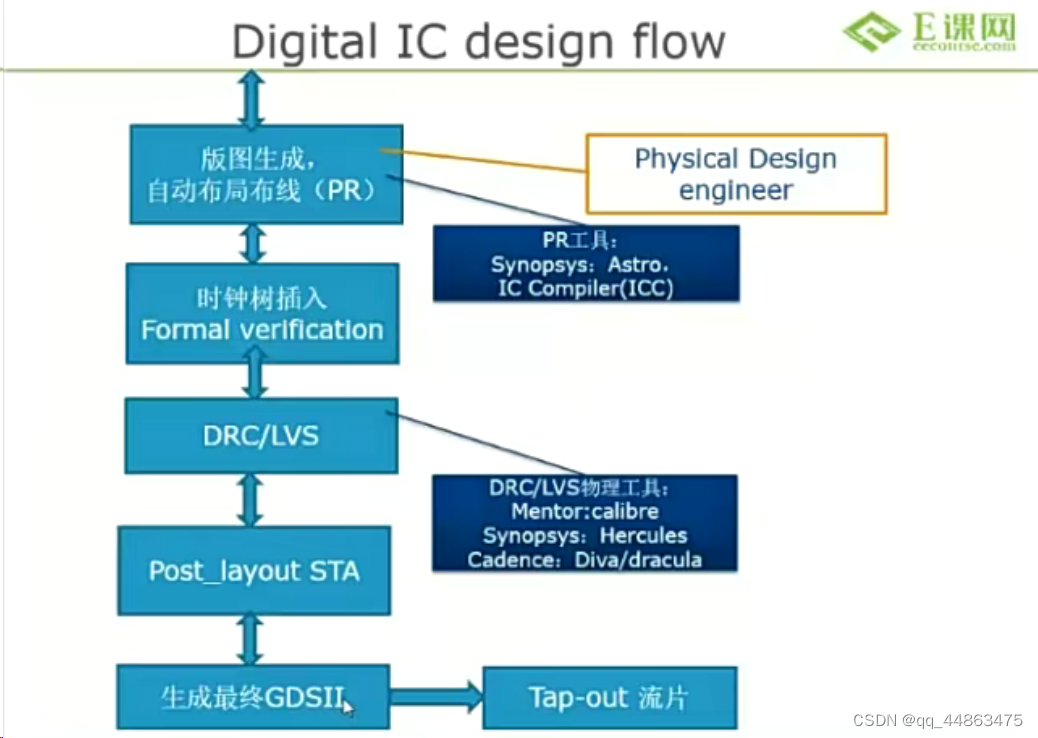 1.数字ic设计流程——DFT概述和ATE测试_dft设计-CSDN博客