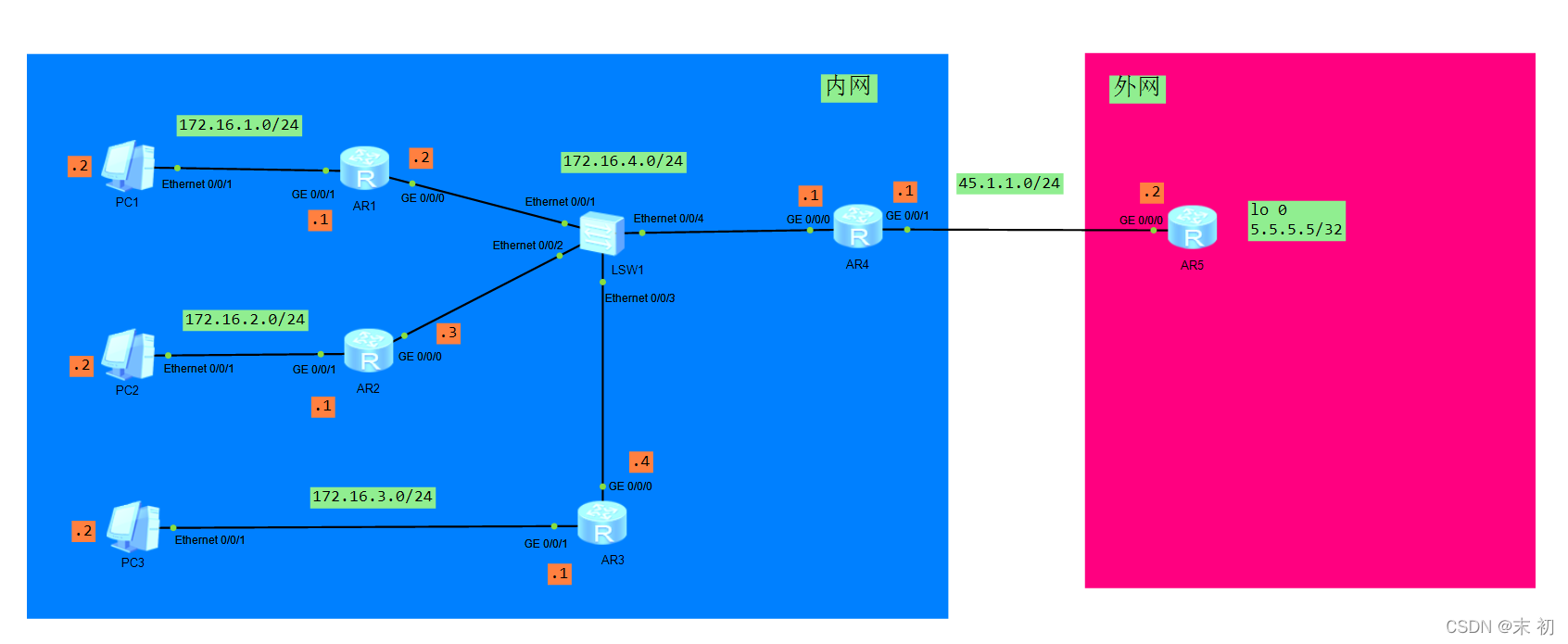 华为eNSP配置RIP综合实验_ensp综合实验配置-CSDN博客