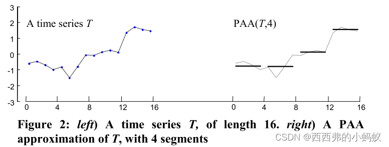 iSAX: Indexing and Mining Terabyte Sized Time Series-CSDN博客