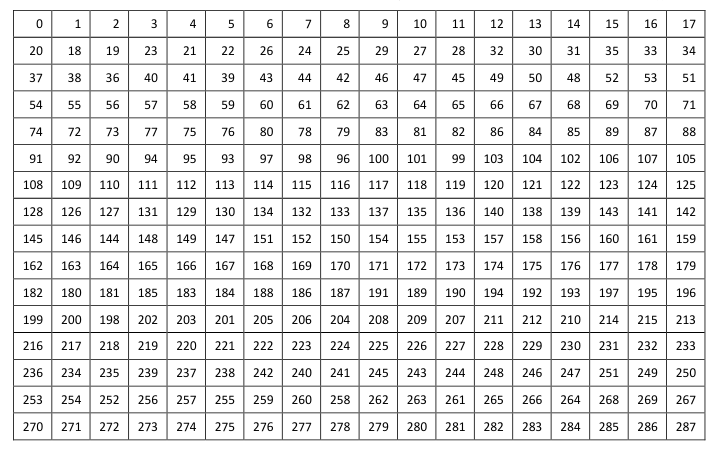 Ofdm80211a的fpga实现（七）一级交织：分组交织器（含verilog和matlab代码） Csdn博客 