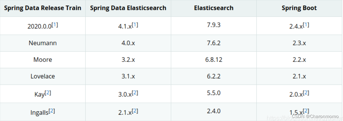 Springboot 整合 Elasticsearch 方法 一springboot269 安装elasticsearch Csdn博客