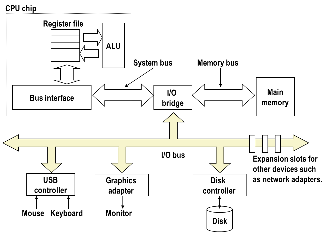 CMU 15-213 CSAPP (Ch5~Ch7)-CSDN博客