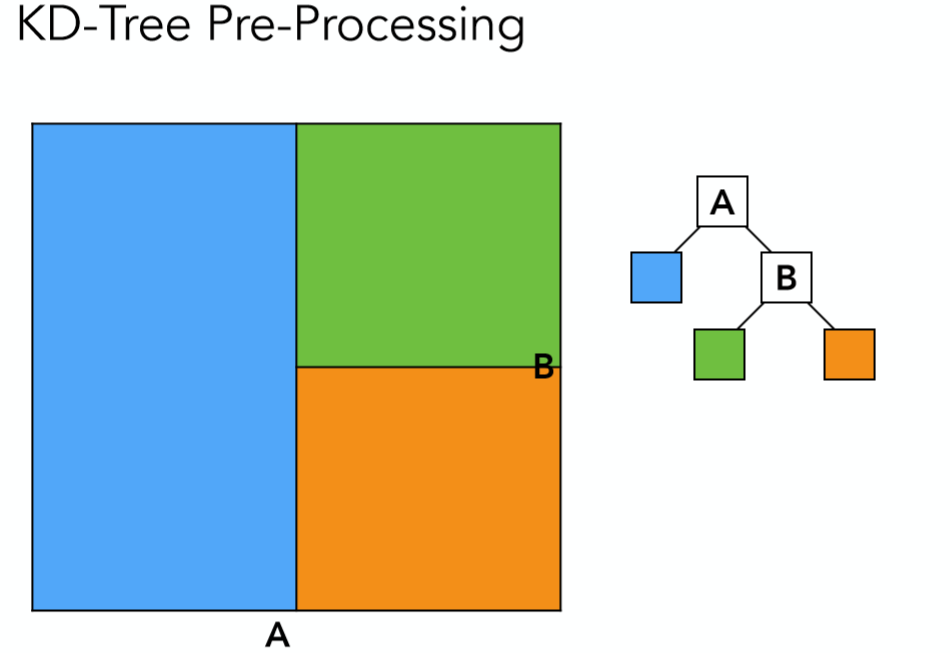 计算机图形学十三：加速光线追踪（KD-Tree and Bounding Volume Hierarchy）-CSDN博客