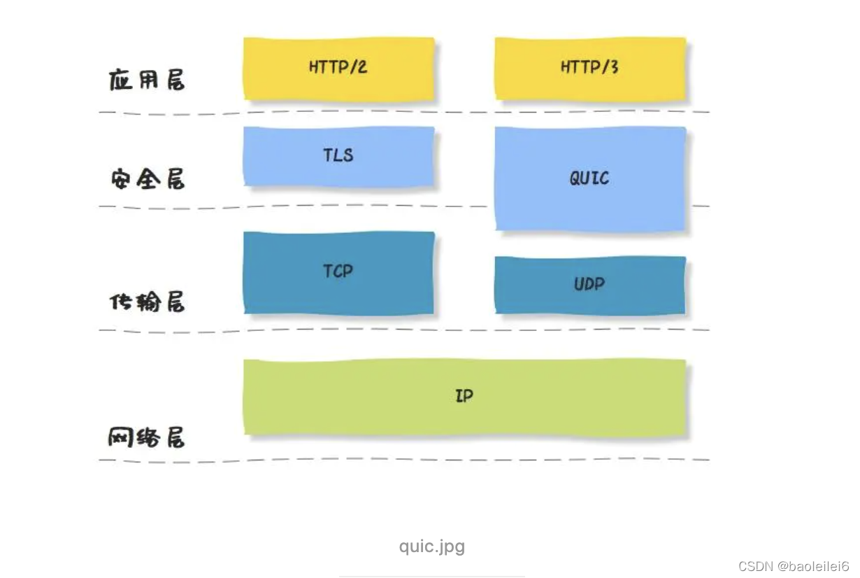[技术更新]Http/3 QUIC 基础_java quic 数据传输-CSDN博客