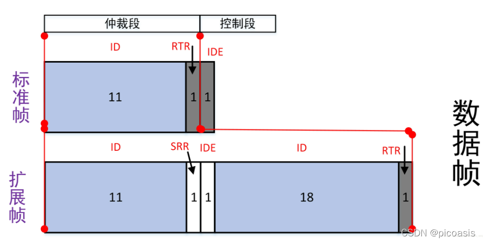 CAN：SRR位有什么用_can srr-CSDN博客
