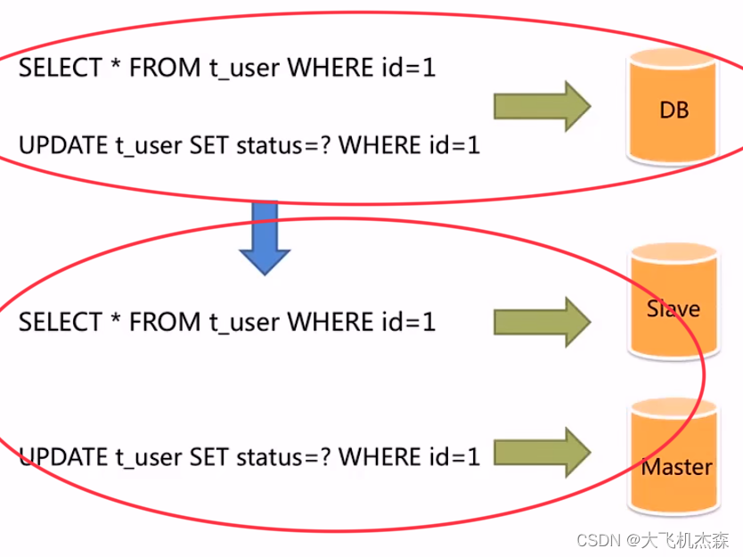 在主从复制条件下，Mysql基于Sharding-JDBC框架的读写分离_mysql jdbc主从-CSDN博客