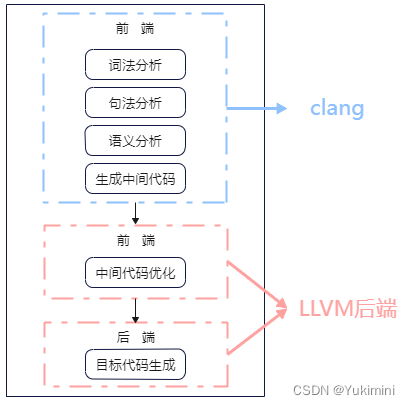 LLVM 与 Clang；IR 与AST_llvm ast-CSDN博客