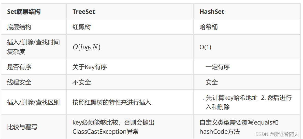 数据结构 （map和set）超详细set和map数据结构 Csdn博客
