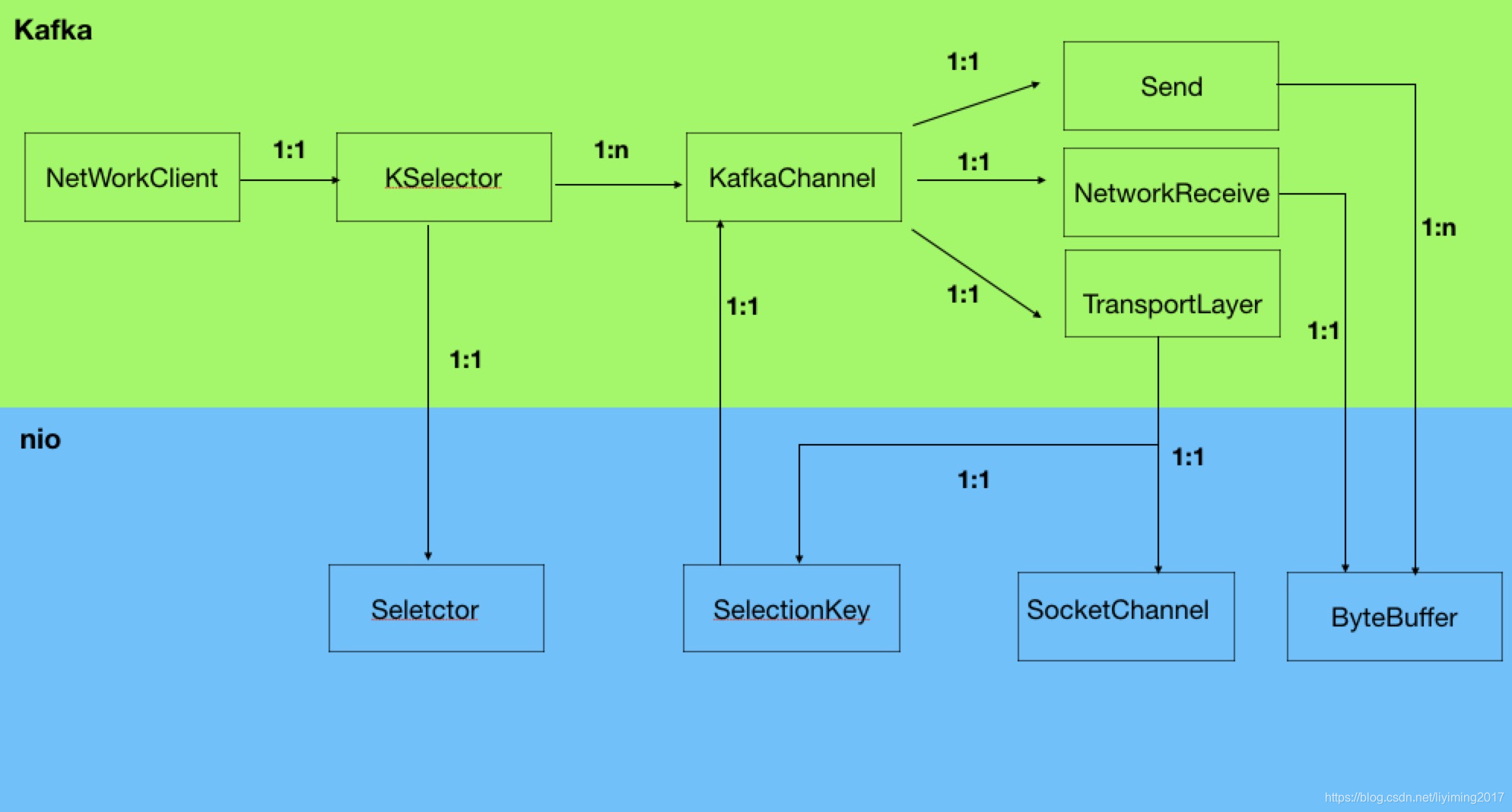 你绝对能看懂的Kafka源代码分析-NetworkClient类代码分析_kafka源码看哪几个类-CSDN博客