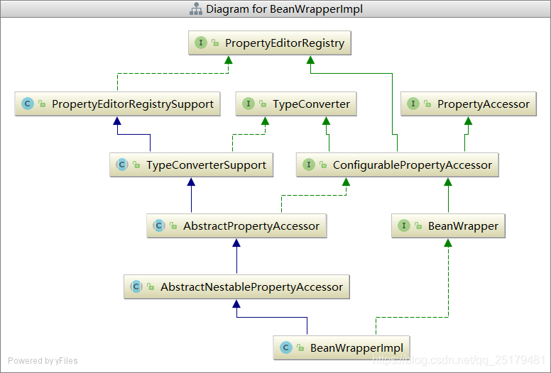 Spring源码解读之BeanWrapperImpl结构解读-CSDN博客