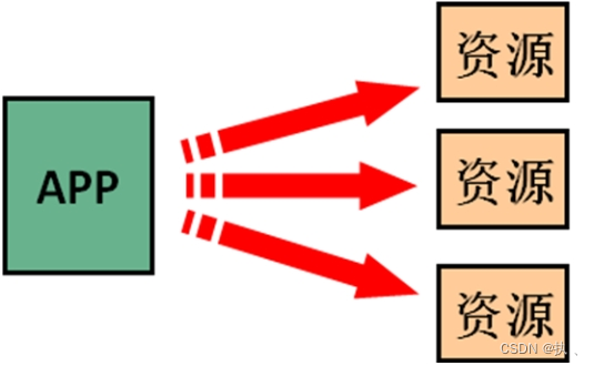 Spring IOC-CSDN博客