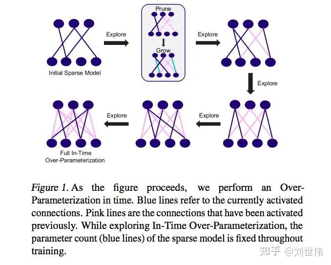 ICML 2021 | 稀疏训练新方法：In-Time Over-Parameterization-CSDN博客