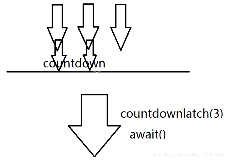2、线程的并发工具类-CountDownLatch和CyclicBarrier辨析_1.2.4countdownlatch和cyclicbarrier辨析-CSDN博客