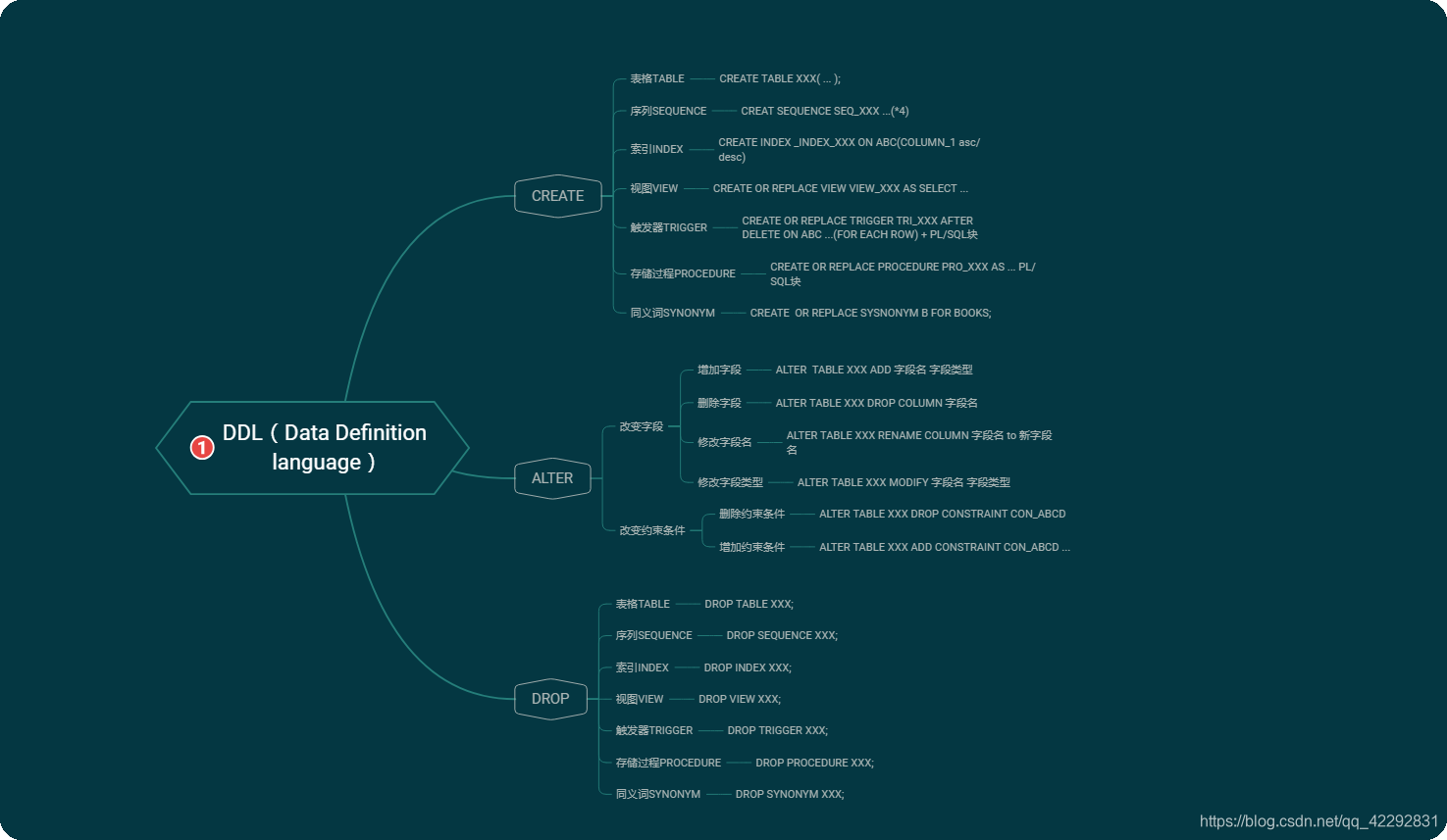Oracle - 数据库语言（DDL、DML、DCL）_dmlddldcl 语言-CSDN博客