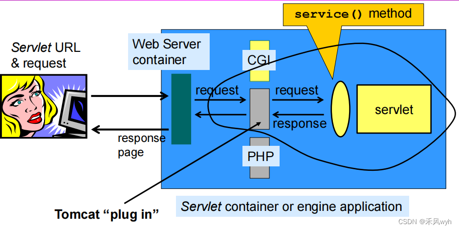 【高级网络程序设计】Week3-2 Servlet-CSDN博客