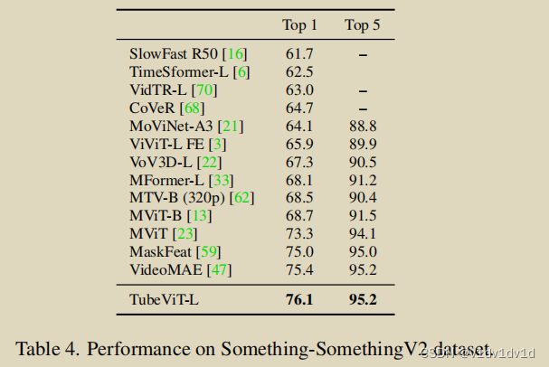 Rethinking Video ViTs: Sparse Video Tubes for Joint Image and Video Learning（TubeViT论文翻译 ...