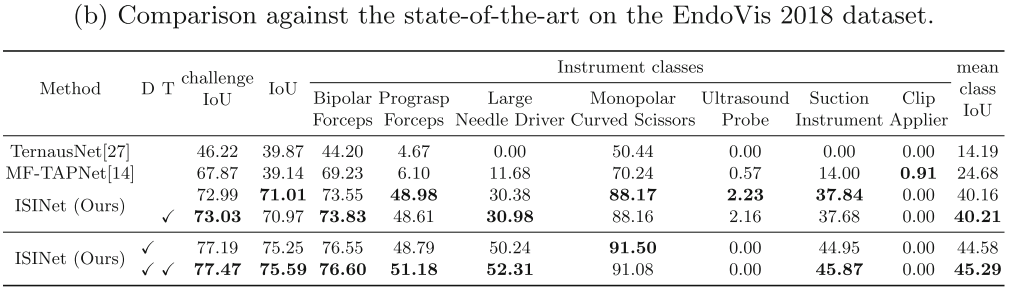 【论文阅读笔记】ISINet: An Instance-Based Approach for Surgical Instrument Segmentation-CSDN博客