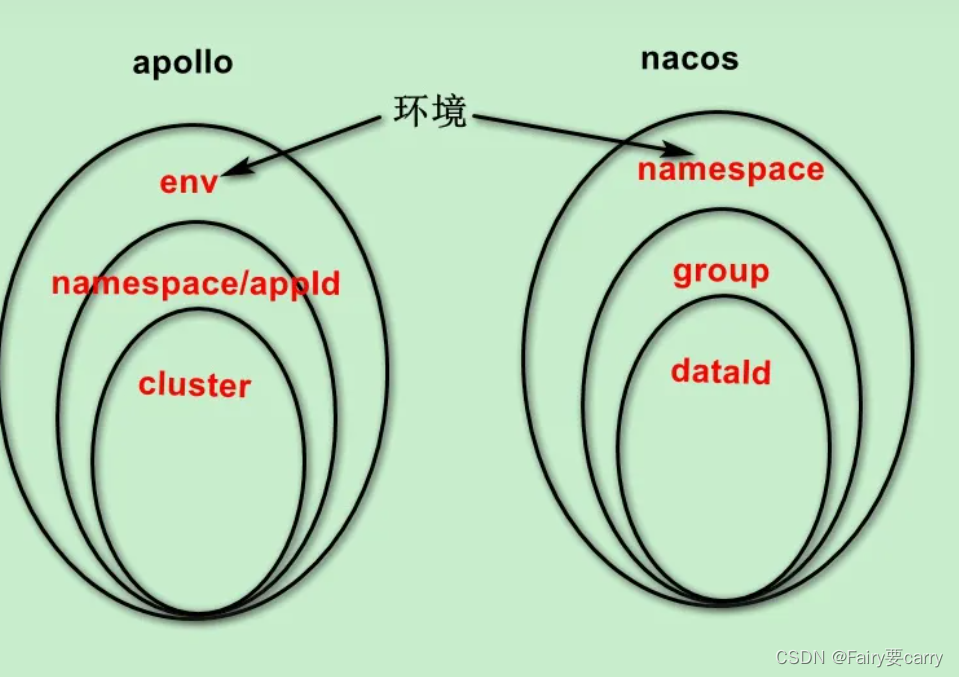 Apollo与Nacos对比：配置中心与微服务架构解析-CSDN博客